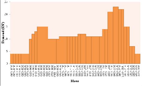 Load Profile Of The Village Download Scientific Diagram