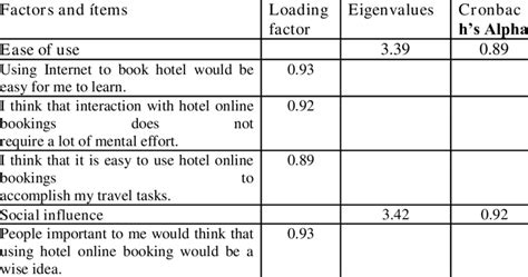 Factor Loading And Reliability Test Download Scientific Diagram