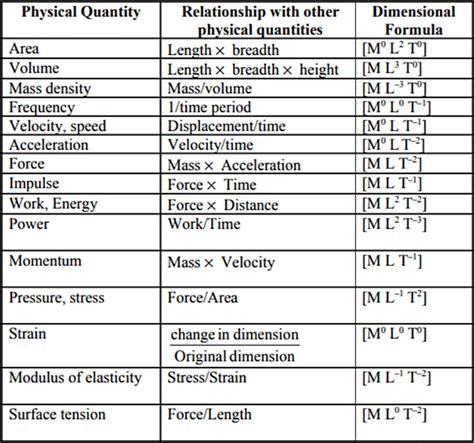 Dimensions Of Physical Quantities Units And Measurements Physics