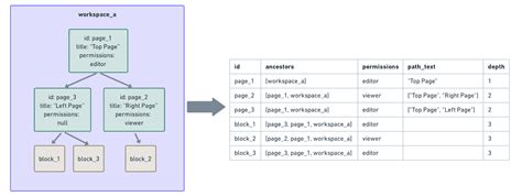 building and scaling notion s data lake