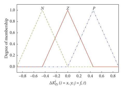 membership functions mfs chosen for both inputs and outputs of each