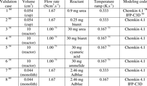 Experimental Setups Used For The Validation Of The Kinetic Model Download Table