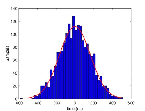 Distribution Of Time Delay Synchronization Between Telosb Motes