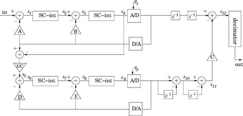 A Fourth Order ΣΔ Adc Used As Simulation Model Download Scientific