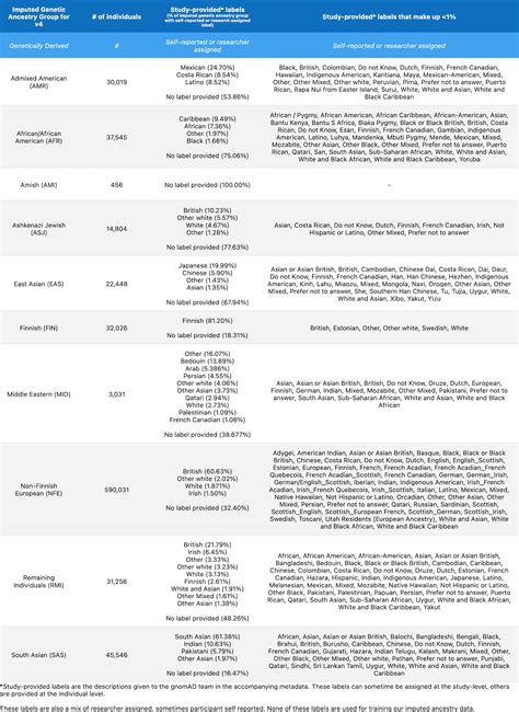 Genetic Ancestry Gnomad Browser