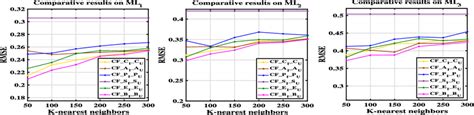 Comparison Based On Rmse Values At Dataset 1 Download Scientific Diagram