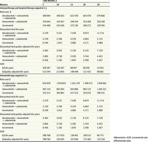 Results Of The Scenario Analyses Download Scientific Diagram