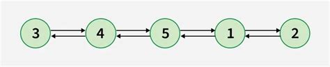 Rotate Doubly Linked List By N Nodes GeeksforGeeks