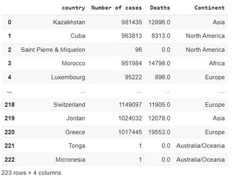 A Beginners Guide To Learn Web Scraping And Data Visualization With Python