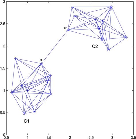 Graph Representation Of Ad Hoc Sensor Network Example The Edge 912 Download Scientific
