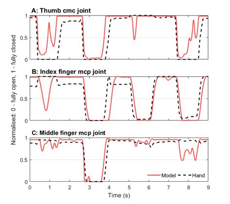 The Normalised Angles For Both The Measured Hand Kinematics And The
