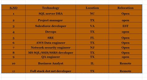 jareena mohammad on linkedin java angular sql ssis ssrs mssql