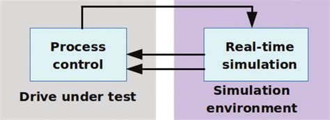 Hil On Process Control Level Block Diagram Hil Hardware In The Loop