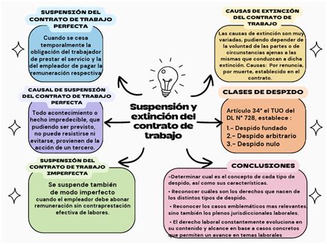 Mapa Conceptual De Suspension Y Extincion Del Contrato De Trabajo Pdf