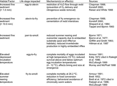 1 Table Of Habitat Variables Modeled With Details On Which Life Stages Download Table