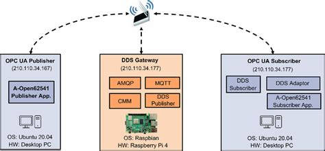 Testbed Configuration Used For Proof Of Concept Download Scientific