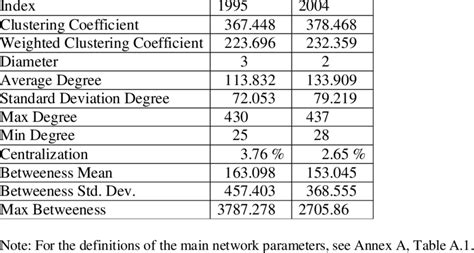 network parameters computed for the commuting networks years 1995 and