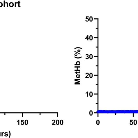 Methb Level During Nmp The Figures Shows The Median And Range Of Both Download Scientific