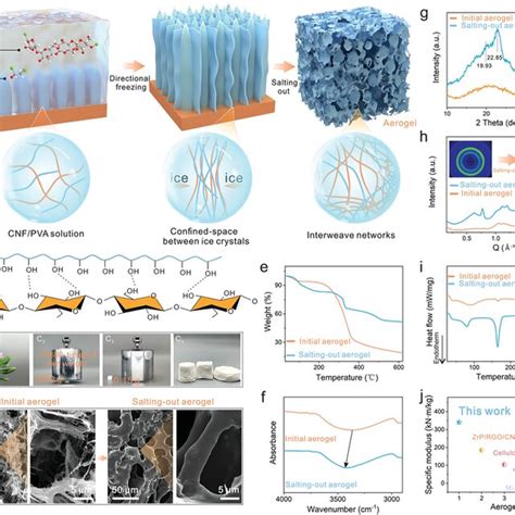 Design Process And Structures Of Aerogels A Diagram Of The Download Scientific Diagram