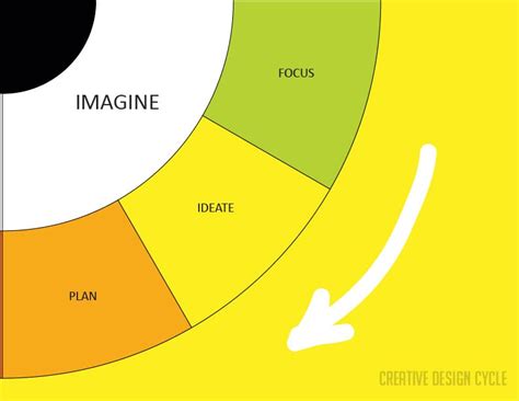 Creative Design Cycle A Method To Design Anything Creatively