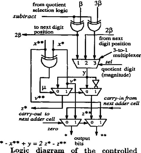 Figure 1 From A Fast Radix 4 Division Algorithm Semantic Scholar