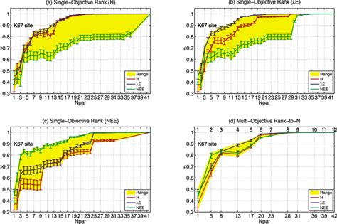 Linear Correlation Coefficient R Versus Number Of Parameters Npar Download Scientific