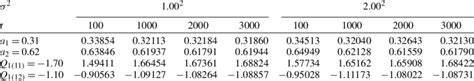 The Parameter Estimates And Errors For The Hls Algorithm Download Table