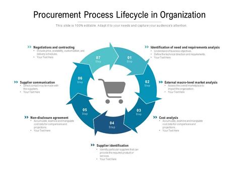 Procurement Process Lifecycle In Organization PowerPoint Templates