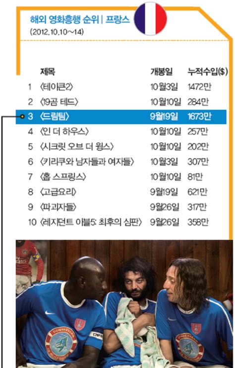 [해외 박스오피스] 프랑스 2012 10 10~14