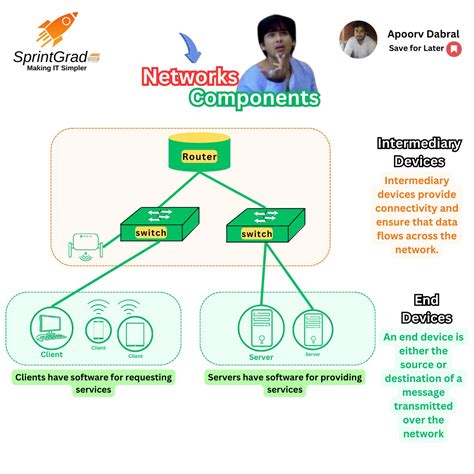 Sprintgrad Network Components And End Devices Sprintgrad Posted On The Topic Linkedin