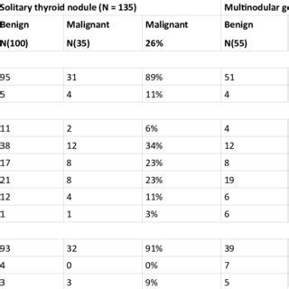 Thyroid Nodules According Sex Age And Function Of The Nodule Download Scientific Diagram