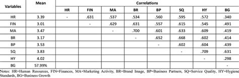 Means And Correlations Among Variables Download Scientific Diagram