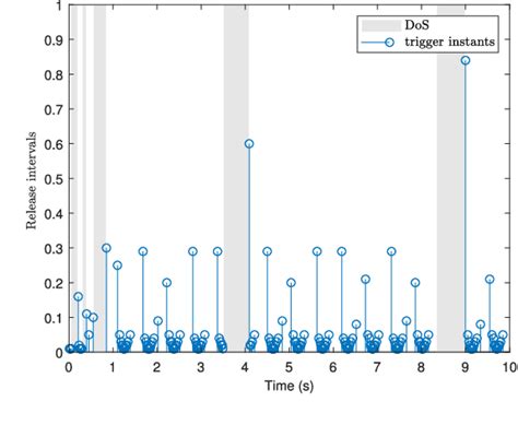 Figure 11 From Event Triggered H∞ Filtering For Cyberphysical Systems