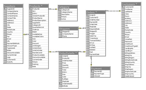 Building An E Commerce Database With Sql Datatas