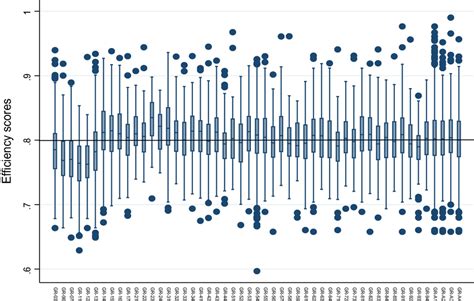 The Distribution Of Efficiency Score By Nuts2 Region Download
