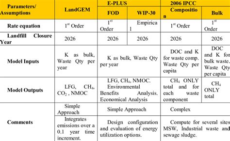 Comparison Between The Different Models Download Table