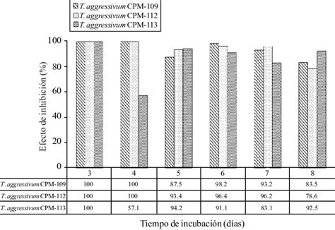 Efectos De Inhibición En La Esporulación De Las Cepas De