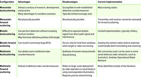 The Advantages And Disadvantages Of Each Radar Configuration