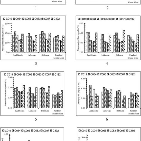 Individual Clone Variation With Respect To Growth 1 2 Physiological