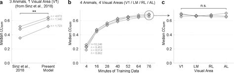 Figure 2 From Towards A Foundation Model Of The Mouse Visual Cortex