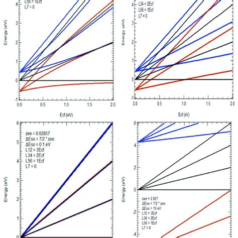 plots of the eigenstate energies for various values of Δeso and ecf are