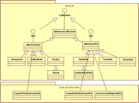 Java数据结构之maplistset及queue相关类图list Set Queue的类结构图 Csdn博客 Java数据结构之maplistset及queue相关类图list Set Queue的类结构图 Csdn博客