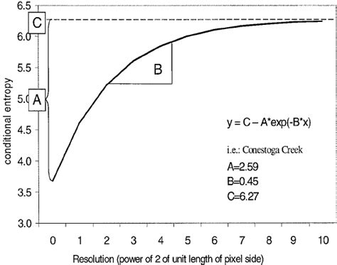 Example Conditional Entropy Profile And Associated Parameters