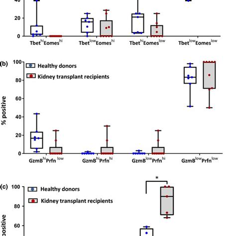 Ex Vivo Transcriptional Effector Molecule And Phenotypic Profiling Of