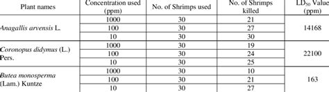 Cytotoxic Effect Of Methanolic Extract Of Anagallis Arvensis L Butea Download Table