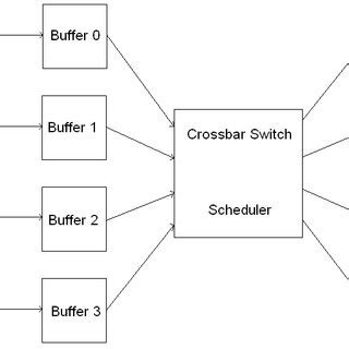 3 Each Input Port Has Its Own Buffer Download Scientific Diagram