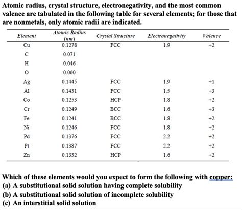 Solved Atomic Radius Crystal Structure Electronegativity