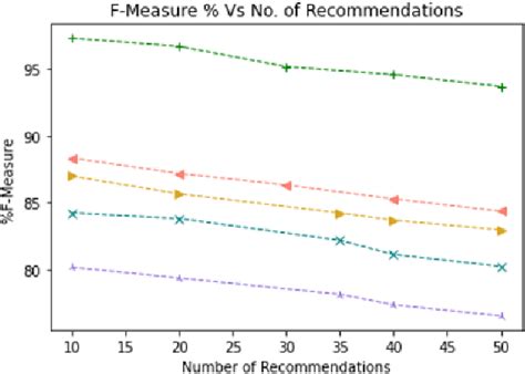 Figure 2 From A Hybridized Deep Learning Strategy For Course Recommendation Semantic Scholar