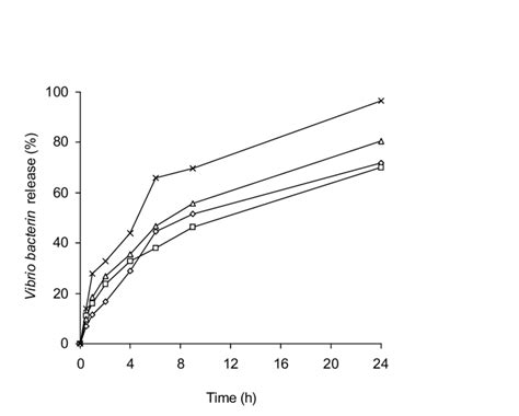 Vibrio Bacterin Release At Ph 6 From Microcapsules Based On A Core Download Scientific Diagram