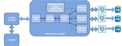 Version Token Aware Prefetch Cache Download Scientific Diagram